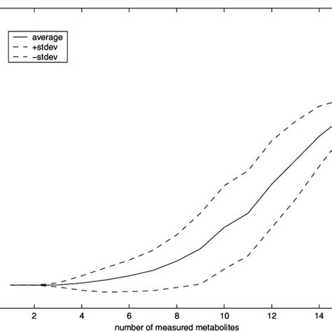 The Average Rank Solid Line And Standard Deviation Dashed Line Of
