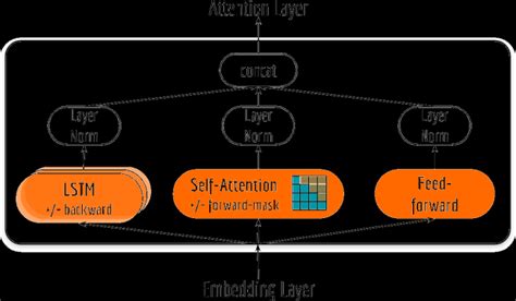 The Encoding Layer Of The Model Download Scientific Diagram