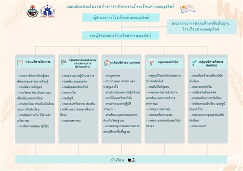 โครงสร้างการบริหาร โรงเรียนท่าแพผดุงวิทย์