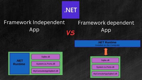 Rahul S On Linkedin Create A Dotnet Framework Dependent Vs Framework