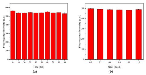 A Fluorescence Stability Of F Ncds Under 365 Nm Uv Light B