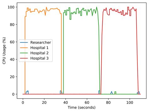 cpu usage comparison of docker containers during workflow using our