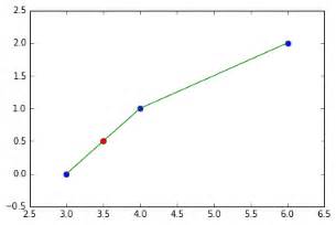 Python How Does This Interpolating Function Work Stack Overflow