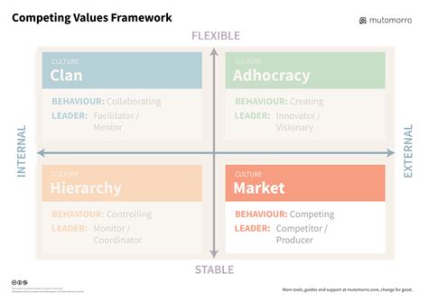 Competing Values Framework Guide And Pdf Mutomorro