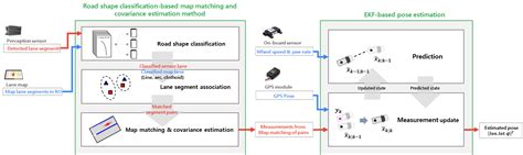 Development Of Map Matching Algorithm Robust To The Matching Errors