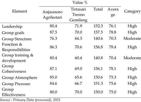 Percentage Of Group Dynamics Level Download Scientific Diagram