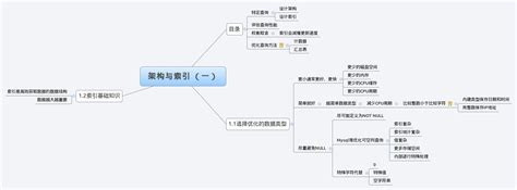 架构与索引 （一） Zhoubaochuan Xmind