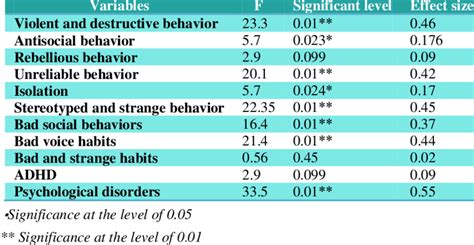 Results Of Univariate Analysis Of Covariance On Post Test Scores Of Download Scientific Diagram