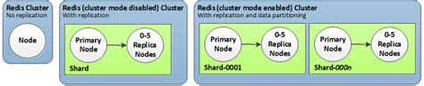 如何在 Amazon ElastiCache for Redis 上使用集群模式 亚马逊AWS官方博客