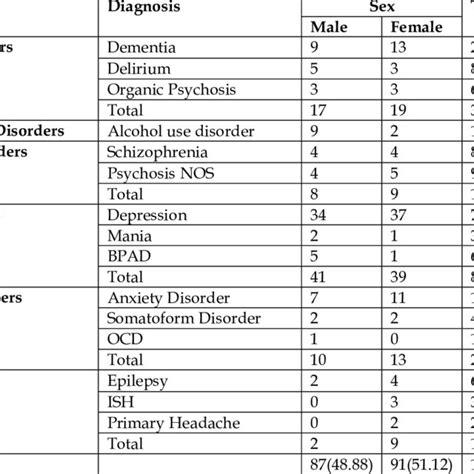 Distribution Of Subjects According To Diagnosis And Sex Download