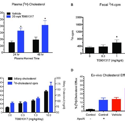 Effect Of Lxr And Ppar α Agonists On Plasma Hdl C Upper Panel And Download Scientific