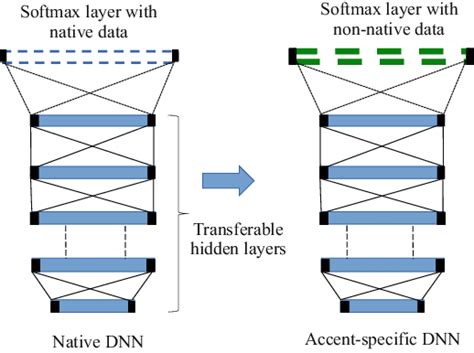 process of obtaining accent specific dnn right using hidden layers of