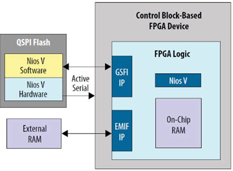 Configuration Of Booting Nios® V And Settings For Each Boot Option