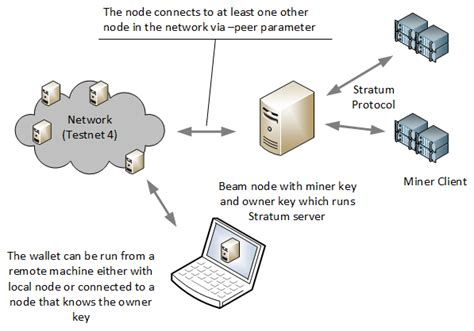 Mining Mode Beam Confidential Defi And Crypto