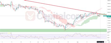 Gold Price Starting A Bearish Wave Capitalcore Llc