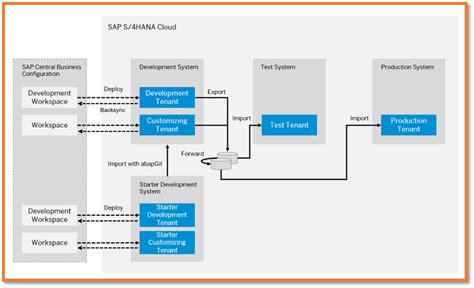 Transport Your Spaces And Pages Configurations In Sap Community