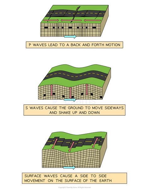 Earthquake Wave Diagram Seismic Wave Earths Interior Structure