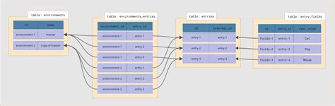 the journey to make environment cloning faster contentful