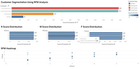 Data Analytics Portfolio Muhammed Nafih