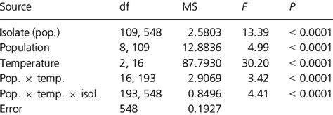 General Linear Model Testing The Effects Of Isolate Nested Within Download Table