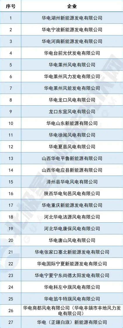 华电新能源冲刺上市！ 新能源行业最大规模ipo 知乎