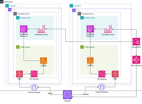 mastering aws disaster recovery a hands on dynamodb failover guide