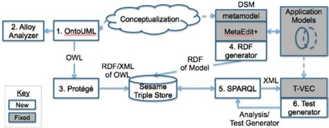 Ontology Domain Specific Modeling Analysis And Semantic Web Prototype Download Scientific