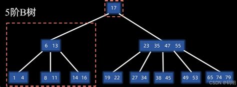B树balance Tree多路平衡查找树 Csdn博客 B树balance Tree多路平衡查找树 Csdn博客