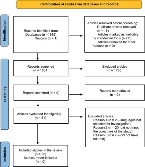 Figure 1 From Risk Assessment Instruments For Pressure Ulcer In Adults In Critical Situation A