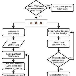 Flow Diagram Of The Processing Pipeline For Event Data Prior To Download Scientific Diagram
