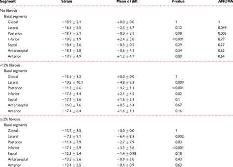 Differences In Segmental Strain Download Table