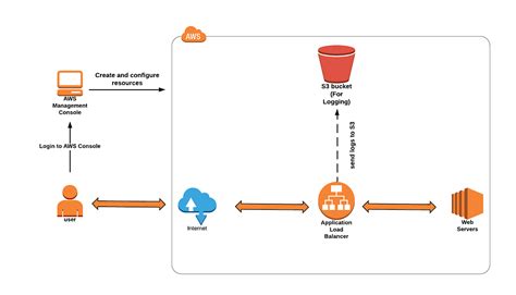 how to save aws application load balancer access logs in the s3 bucket by sachin bandara medium