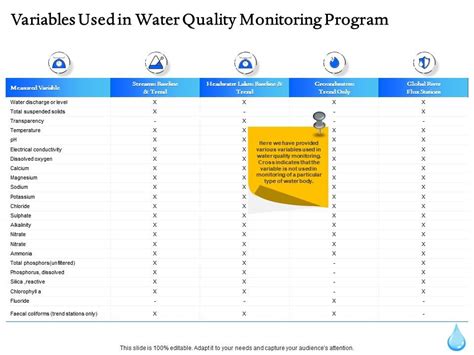 Variables Used In Water Quality Monitoring Program Ppt File Design Presentation Graphics
