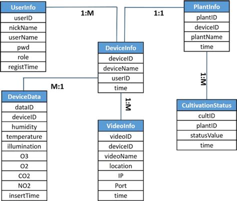 Relation Schema Of Tables In Database Download Scientific Diagram