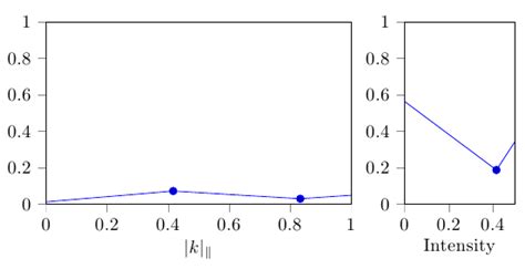 Vertical Alignment Pgfplots X Axes Do Not Align Due To Different