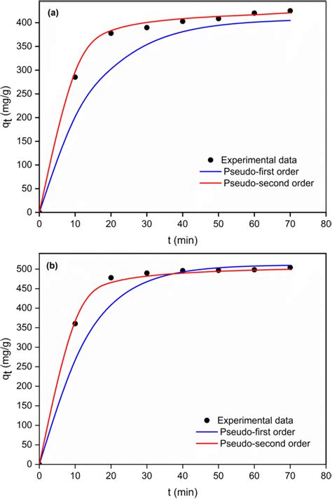 Adsorption Kinetics Model Fitting Results And Experimental Kinetics Of