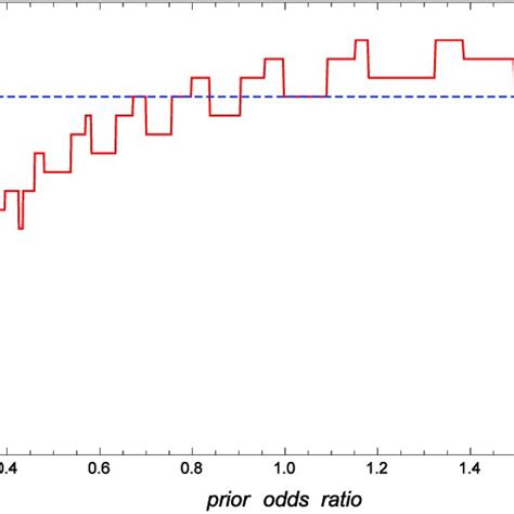 Optimal Bayesian Solid Line And Frequentist Dashed Line Sample