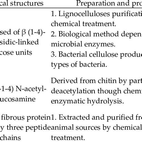 Natural Polymer Used For Hydrogels Formation Download Scientific Diagram