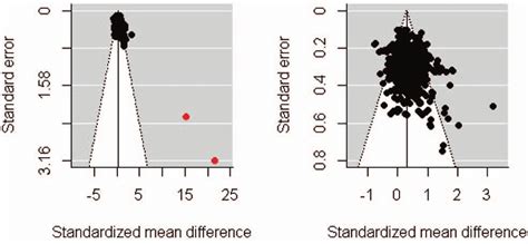 Funnel Plots For The Overall Model With Outliers In Red Left And Download Scientific