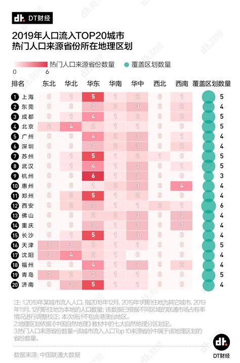 2019年流入人口top10城市：第二你猜不到