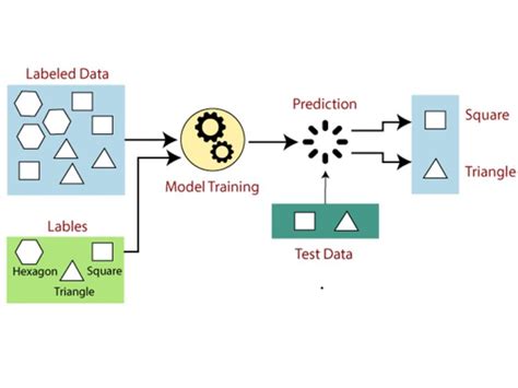Supervised Learning Netstech Knowledge About Technology And It System