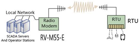 RV M55 E Ethernet Interface Radio Modem Raveon Technologies