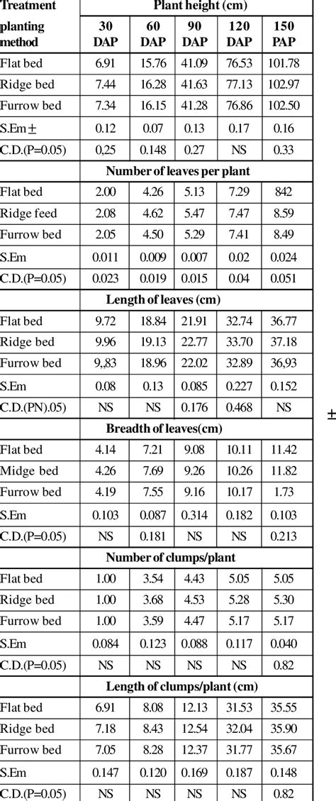 Effect Of Various Planting Methods On Growth Attributes Of Turmeric Download Scientific Diagram