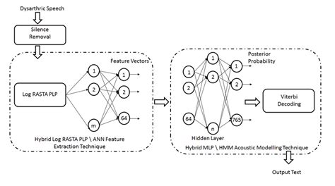 Hybrid Feature Extraction And Acoustic Modelling Asr For Dysarthric