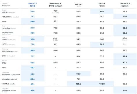 Metas Latest Version Of Llama Outperforms Gpt 4 And Claude 3 5 Sonnet