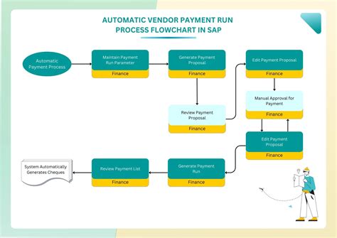 Pin On Sap Erp Flowcharts