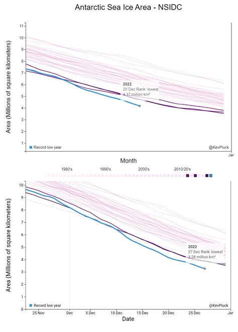 Antarctic Sea Ice Extent Hits A New Record Low Possibly Heading To Set The Most Significant