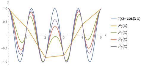 Real Analysis Geometric Representation Of Euler Maclaurin Summation Formula Mathematics