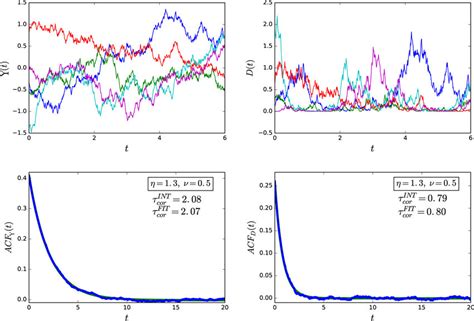 Top Trajectories And Bottom Autocorrelation Functions 21 Of The