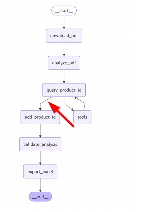 Make A Llmwithstructuredoutput Call A Tool Langgraph Langchain Forum